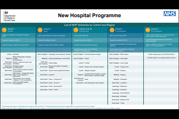 Firms gear up as New Hospital Programme unveils initial £2.5bn pipeline ...